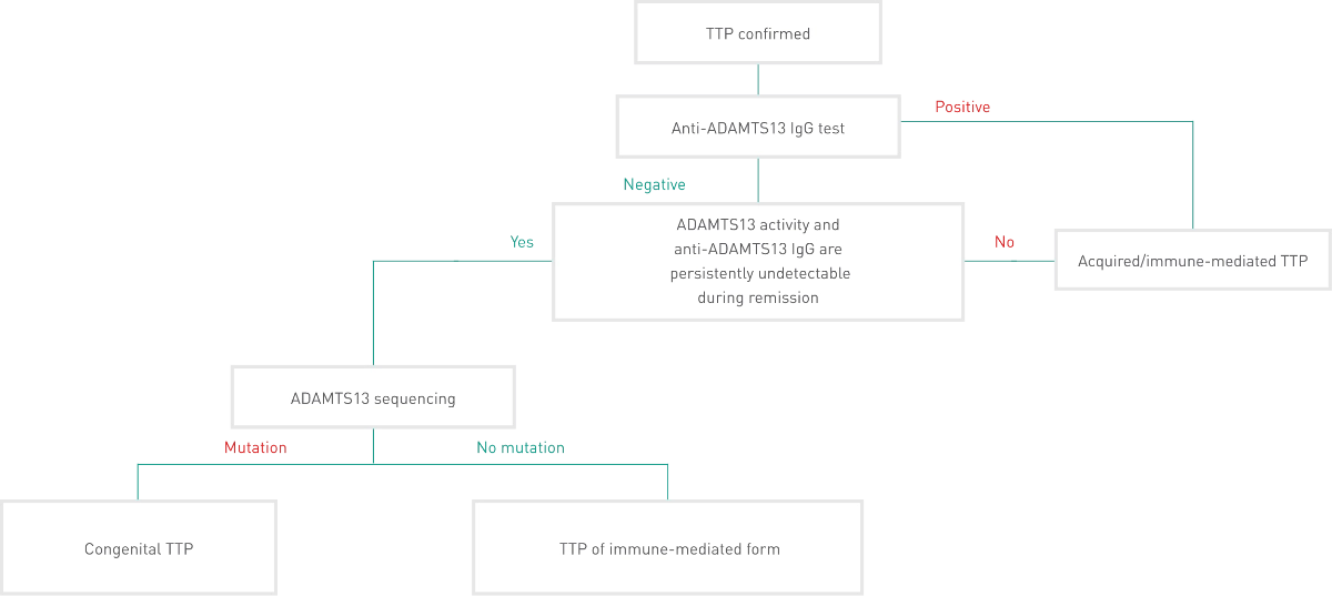Diagnosing aTTP/iTTP | CABLIVI (caplacizumab-yhdp) for HCPs