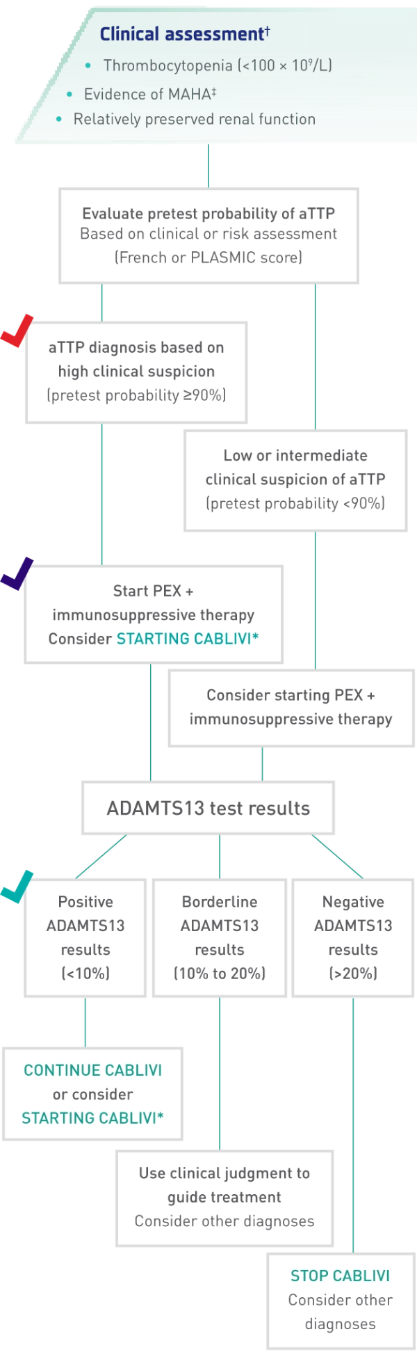 ISTH Guidelines for aTTP/iTTP | CABLIVI (caplacizumab-yhdp) for HCPs